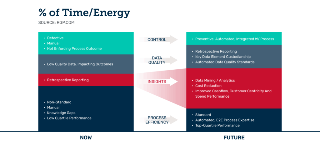 How to Rethink Your Finance Operating Model for Operational Excellence