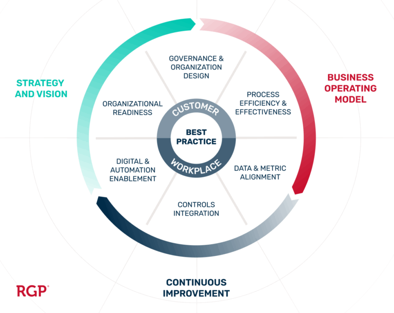 How to Rethink Your Finance Operating Model for Operational Excellence